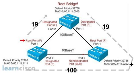 Performance With Spanning Tree Icnd1 100 105