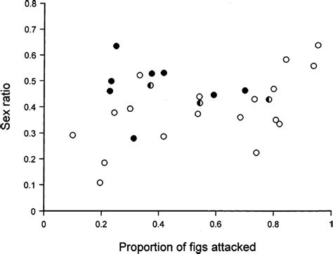 Relationship Between The Sex Ratio Of Species With Wingless Open Download Scientific Diagram