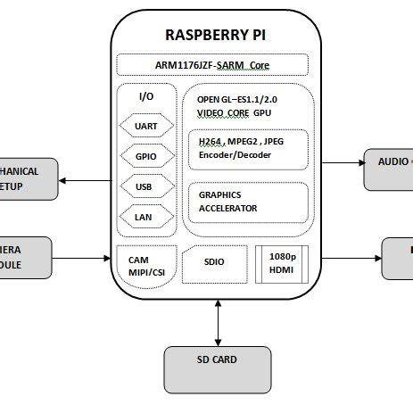 Raspberry Pi Pin Diagram Download Scientific Diagram