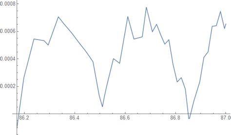 list manipulation how to find the intersection line from plotting