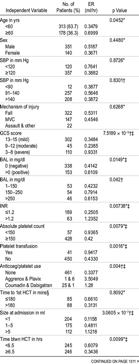 Univariate Analysis Of Individual Prehospital And In Hospital Download Scientific Diagram