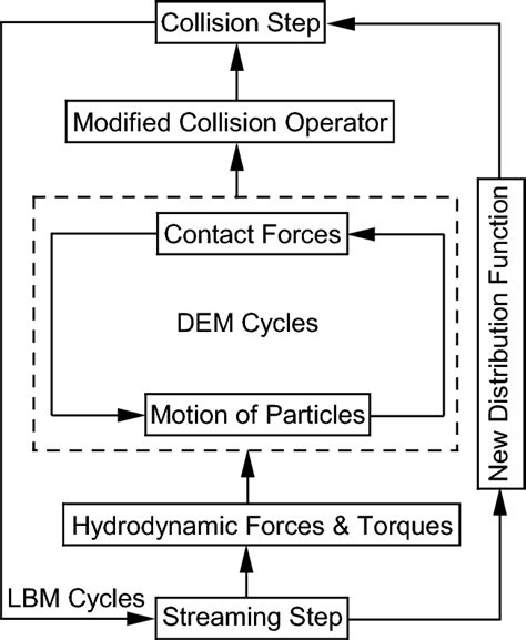 Flow Chart Of The Lattice Boltzmann Method Lbm Combined With The