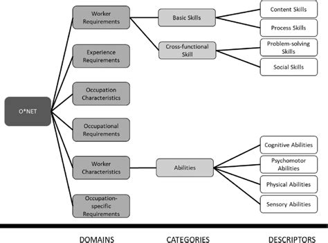 An Excerpt Of The Onet Hierarchical Content Model Download Scientific Diagram