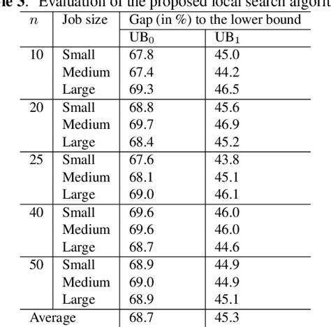 Table 3 From A Simple Heuristic For The Coupled Task Scheduling Problem Semantic Scholar
