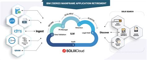 از کار انداختن برنامه اصلی Ibm Zseries Solix Technologies Inc