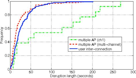 Figure 1 From Improving Mobile Networking With Concurrent Wi Fi Connections Semantic Scholar