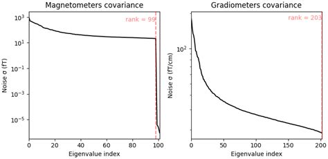 Source Localization With Mne Dspm Sloreta And Eloreta — Mne 1101