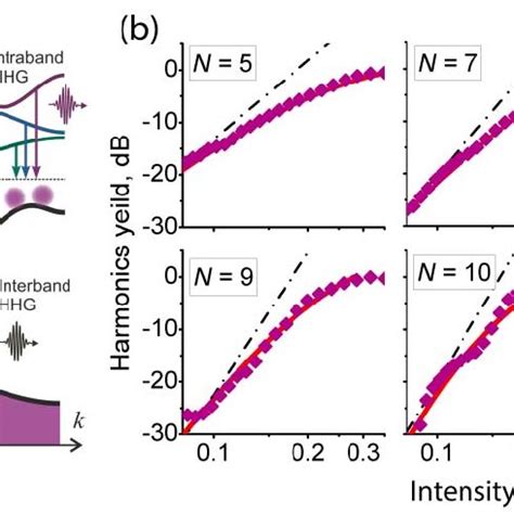 PDF Nonlinear Spectroscopy With Few Cycle Pulses In Mid Infrared Mapping The Electron Band