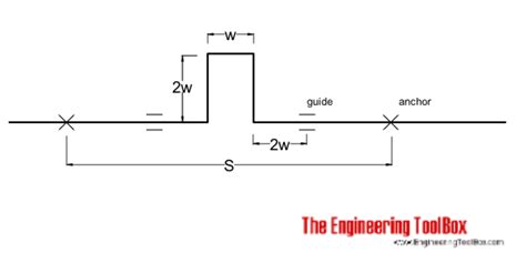 Steel Pipes Expansion Loops Design And Calculation