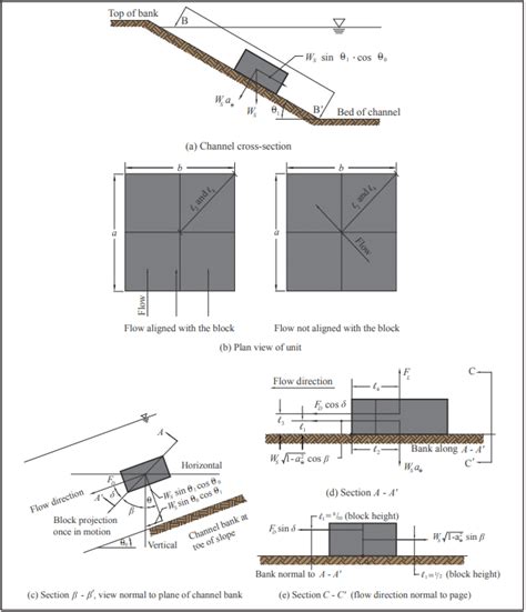 Acb Revetment Design— Factor Of Safety Method Cmha
