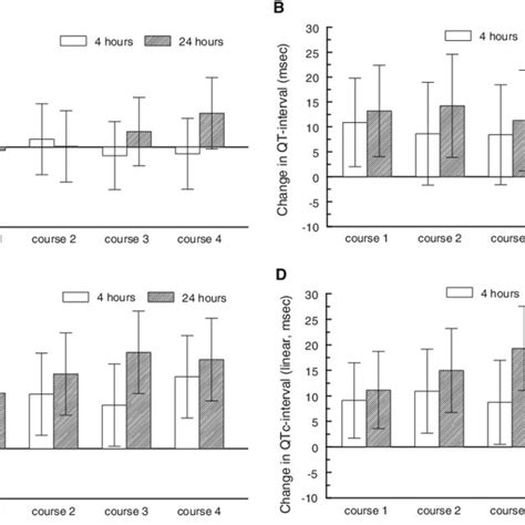 Heart Rate Beats Per Minute And QT Intervals Milliseconds Change Download Scientific