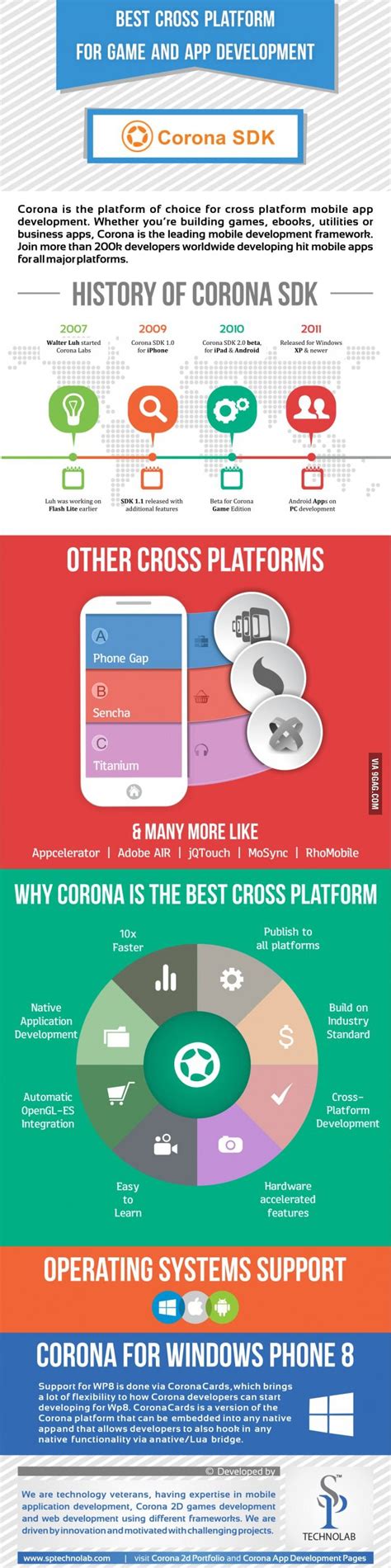 Corona SDK Top Cross Platform Publish To All Major Mobile Platforms