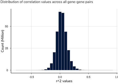 Data Driven Hypothesis 4 Gene Dependencies