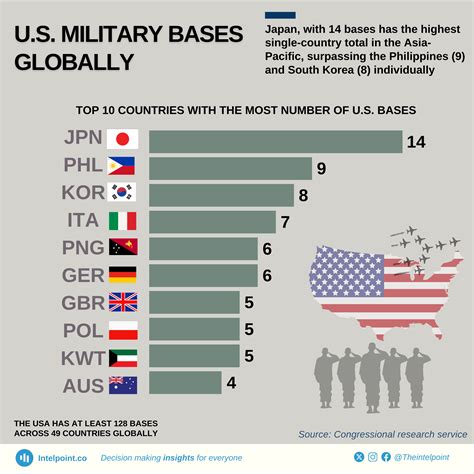 Top 10 Countries With The Most Number Of U S Military Bases Intelpoint