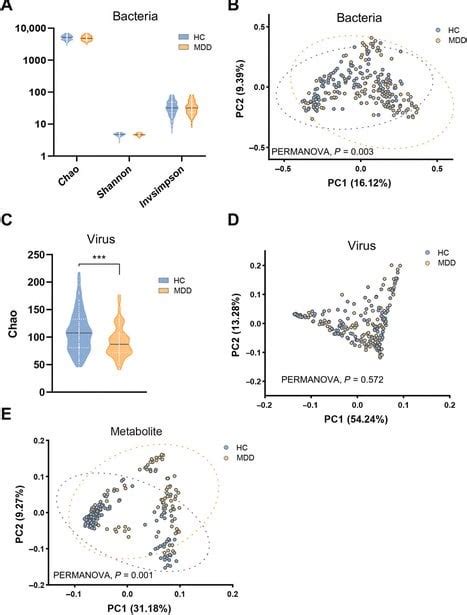 Landscapes Of Bacterial And Metabolic Signatures And Their Interaction In Major Depressive