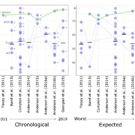Rank Performance Of 47 Predictive Models Showing Average Rank Across