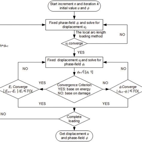 Process For The Improved Staggered Algorithm With The Arc Length Method Download Scientific