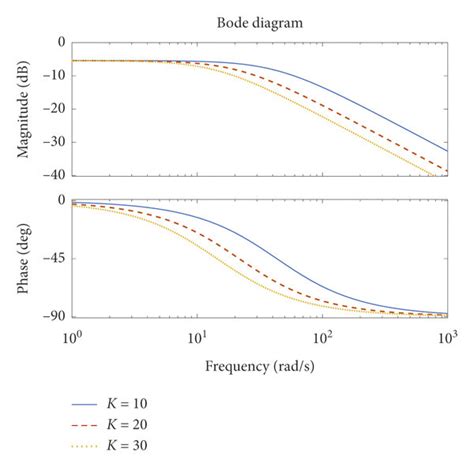 The Bode Diagram Of The Transfer Function S2s Download Scientific Diagram