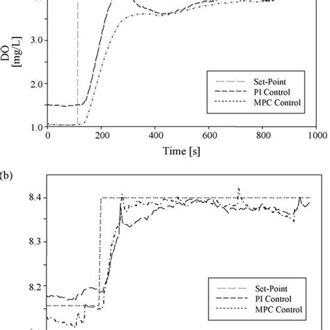 Presents The Closed Loop Tests To Compare The Mpc And Pid Controllers