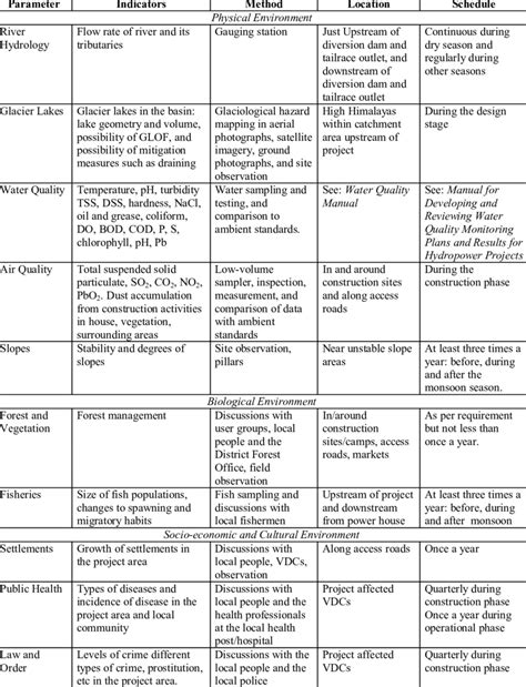 Environmental Monitoring Program Template