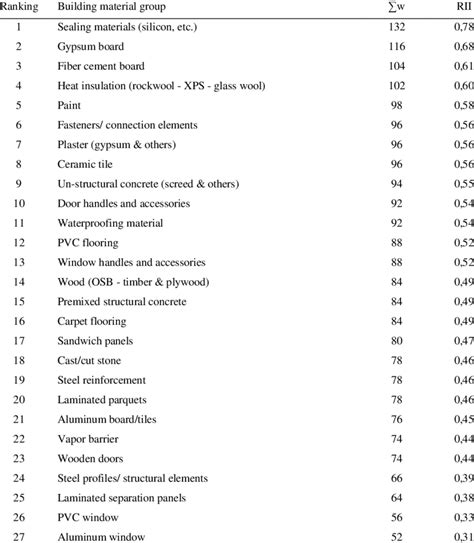 Building Construction Materials Name List