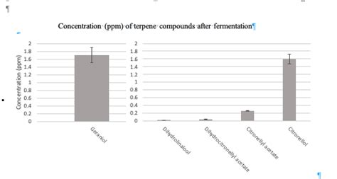 Starting From Nothing And Have No Idea Where To Start To Make A Simple Bar Graph Ggplot