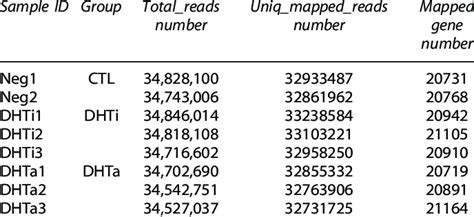RNA Seq Reads And Mapping Information Download Table