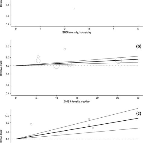Relative Risk Rr For The Doseresponse Relationships Between