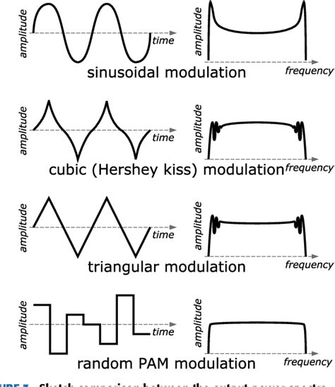 Figure 3 From Emi Reduction Via Spread Spectrum In Dc Dc Converters State Of The Art