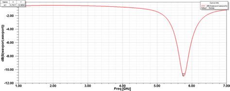 return loss vs frequency plot of microstrip patch antenna download