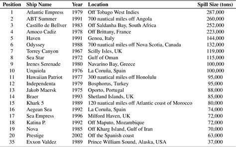 Table 3 1 From Numerical Simulation Of Oil Spills In Coastal Areas Using Shallow Water Equations