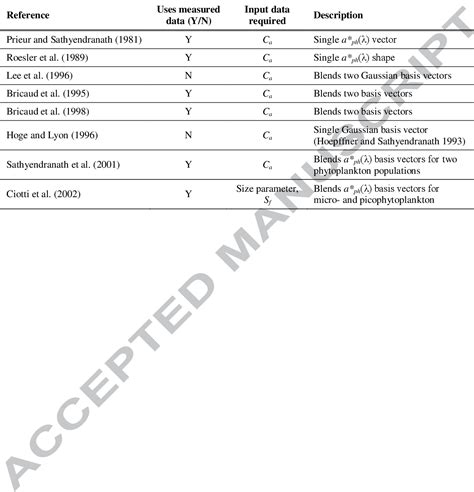 Table 1 From An Overview Of Approaches And Challenges For Retrieving Marine Inherent Optical
