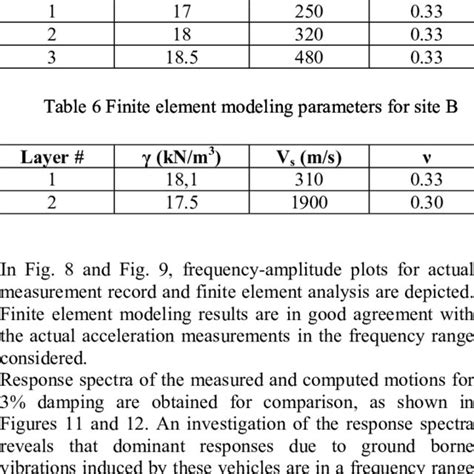 Finite Element Modeling Parameters For Site A Download Table