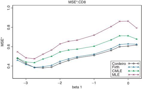 The Mse Plots Of β 1 From 10 000 Replications Download Scientific Diagram