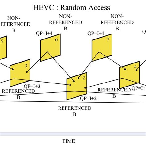 Temporal Prediction In The Random Access Configuration Of Hevc Two Download Scientific Diagram