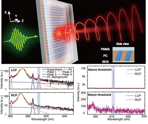 Chiral Quasi Bound States In The Continuum Fo Eurekalert