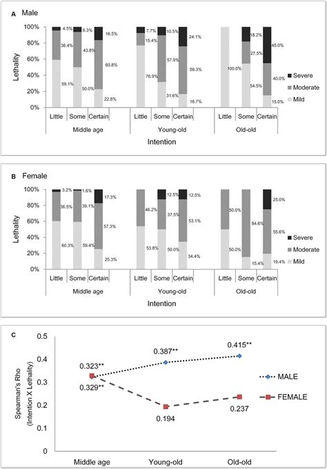 Frontiers Sex Differences In The Factors That Affect Medical Lethality In Elderly Suicide