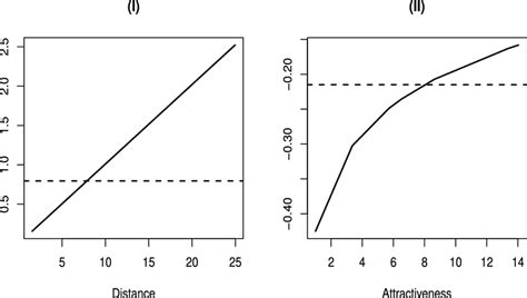 Interpretation Of Parameters Of The Exponential Decay Model Download Scientific Diagram