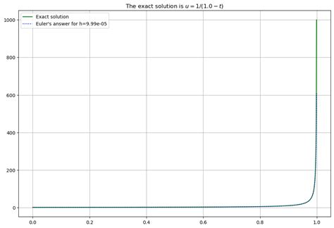 1 Basic Concepts And Eulers Method — Introduction To Numerical