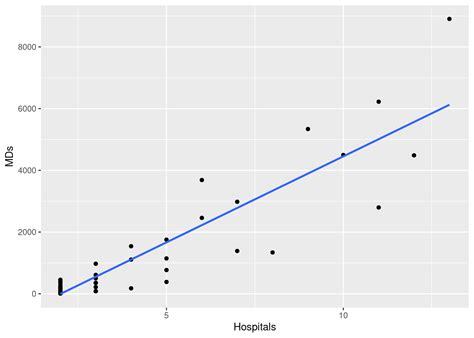 The R Companion To Stats2 1 Simple Linear Regression