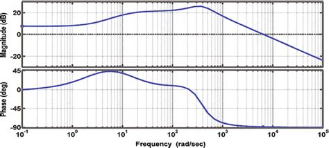 bode plot frequency response of q axis current control loop with fopi