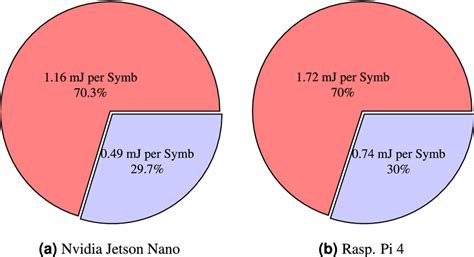 Energy Consumption For Raspberry Pi 4 And Nvidia Jetson Nano The Blue Download Scientific