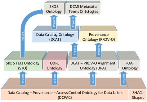 layer architecture of the data catalog provenance and access control