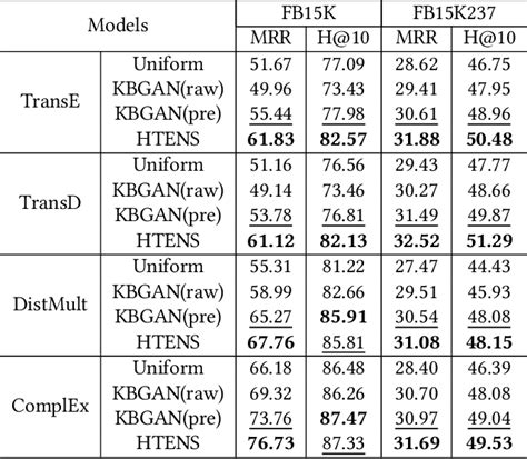 Table 4 From Hierarchical Type Enhanced Negative Sampling For Knowledge