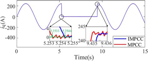 Research On An Improved Model Predictive Current Control For Direct‐drive Wave Energy Converters