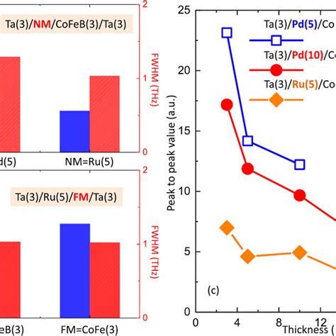 The Histogram Shows The Peak To Peak Values As Defined In Figure 2d