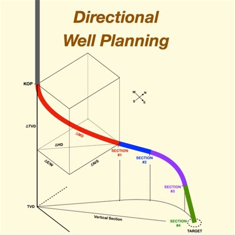 Directional Well Planning By Carlos Moura