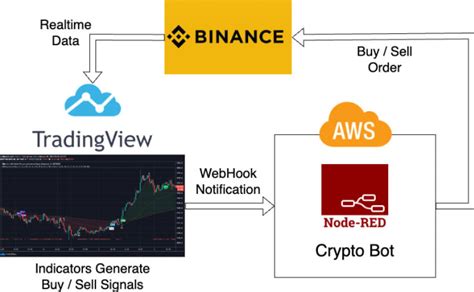 Automate Your Tradingview Strategy By Nurierginer Fiverr