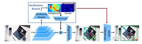 Sparse R Cnn：简化版fast Rcnn 知乎