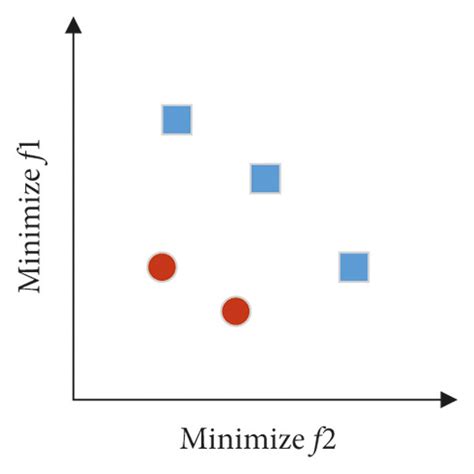 The Pareto Dominance Relation Download Scientific Diagram